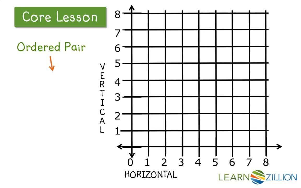 Plotting Points On A Coordinate Grid System Maths
